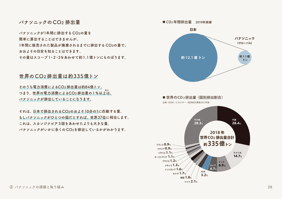 Panasonic Climate Action Handbook | ebook5